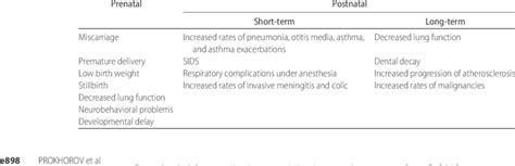 Specific Health Effects Of Prenatal And Postnatal Exposure To Tobacco