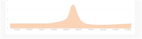 Javascript Canvas Js Dates Are Repeating On X Axis Stack Overflow