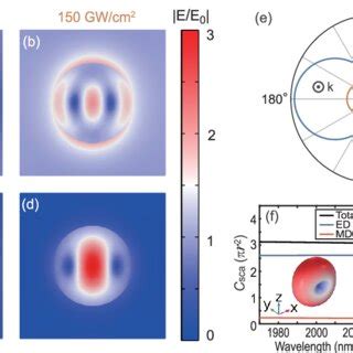 Electric Field Radiation Pattern At Nm And Multipole Download Scientific Diagram