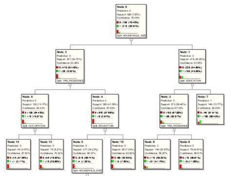 Viewing Models Details For Decision Trees Using Sql Oralytics