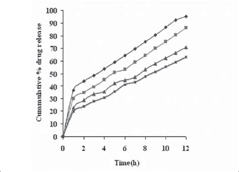 In Vitro Drug Release From Sintered Matrix Tablets Prepared By Dry Download Scientific Diagram