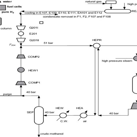 The Flow Sheet Of The Methanol Plant With Gas Turbine Download Scientific Diagram