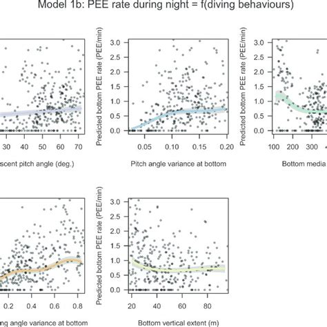 Estimated Effects Of Covariates Selected In Model 3 The Predictions Download Scientific