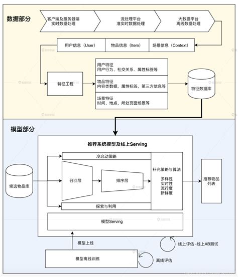 天池 零基础入门推荐系统新闻推荐之多路召回02零基础入门推荐系统 天池 Csdn博客