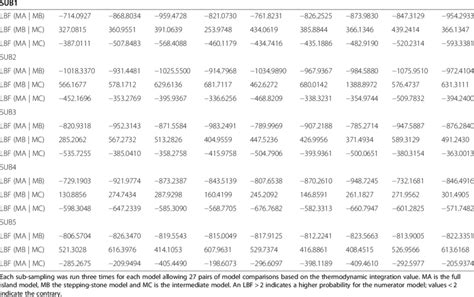 log bayes factor lbf calculated to compare the three migration models