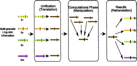 Figure 4 From An Overview On The 2 Tuple Linguistic Model For Computing