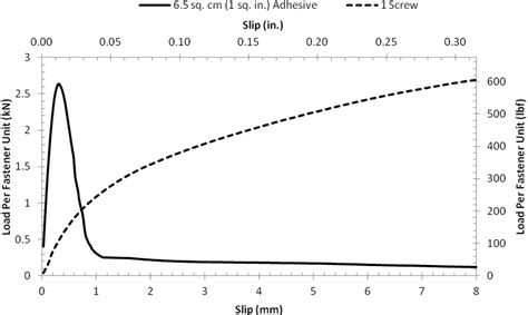 Load Slip Parameters Determined From Interlayer Slip Tests Download