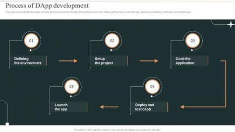 Dapps Development Process Powerpoint Presentation And Slides Slideteam