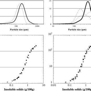 Particle Size Distributions Upper Side And Relative Viscosity Lower Download Scientific