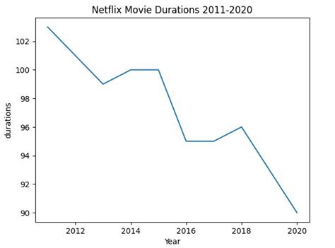 Datascience Explorationunveiled Netflixinsights Datacamp Muhammad