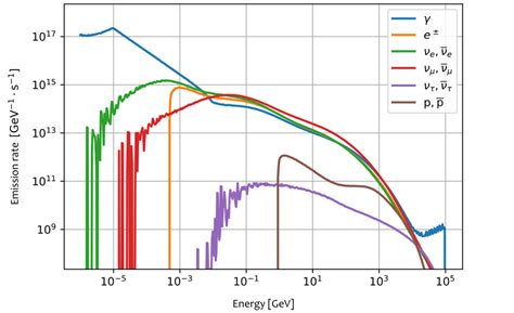 Instantaneous Secondary Spectrum From Maximally Rotating Bh Of Planck