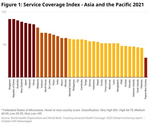 Health Service Coverage Asia And The Pacific Swap Places Devpolicy