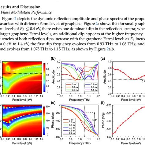 Simulated Reflection Ab Amplitude And De Phase Spectra For