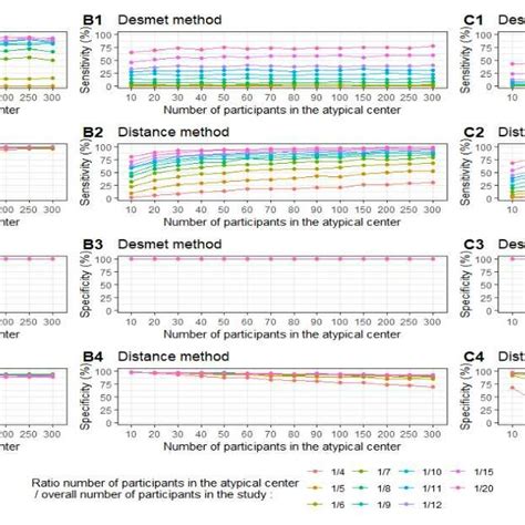 Sensitivity And Specificity Of Each Centralized Statistical Monitoring