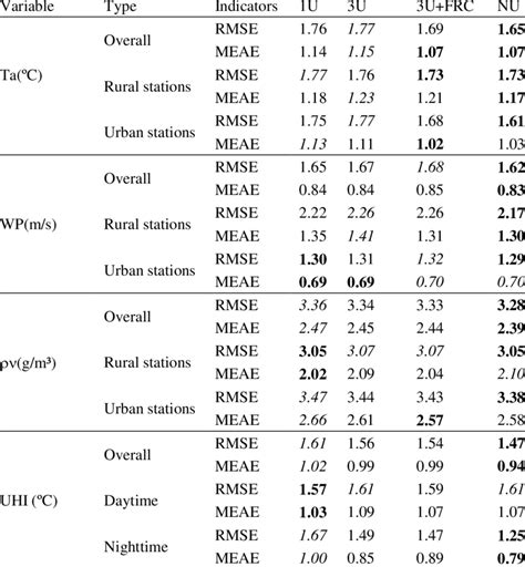 Summary Of Model Performance Of Various Ucp Configurations In Four Download Scientific Diagram