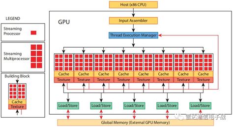 fpga dsp gpu，加速雷达信号处理