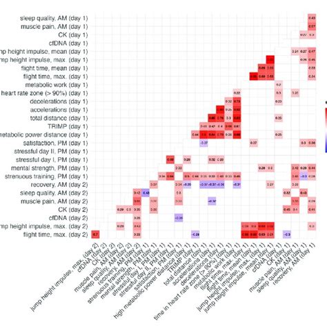 Correlation Matrix Spearman Rank Correlation With Selected