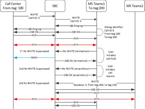 Call Flows For Invite Suppression