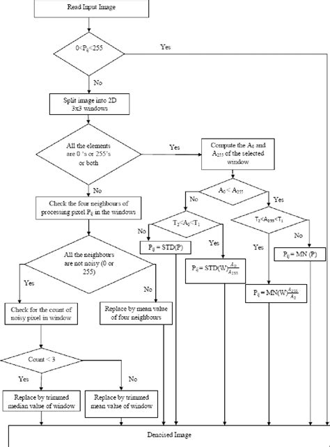 Figure 1 From Hybrid Approach Of Efficient Decision Based Algorithm And