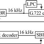 Overview Of The Proposed Codec Encoder Top Decoder Below Download Scientific Diagram