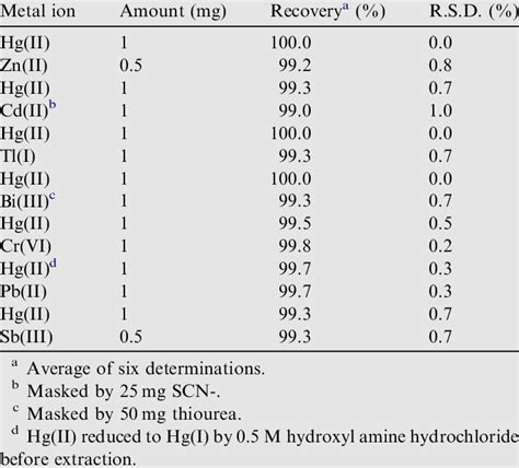 Separation Of Mercury Ii From Binary Mixtures Download Table