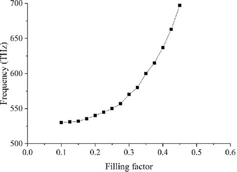 Figure 5 From Enhancement Of Self Collimation Effect In Photonic Crystal Membranes Using