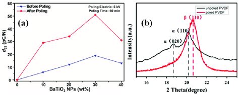 piezoelectric coefficient d 33 of composite bt pdms films with bt