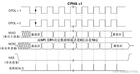 Stm32（十）：spi （标准库函数）spi Csdn Csdn博客