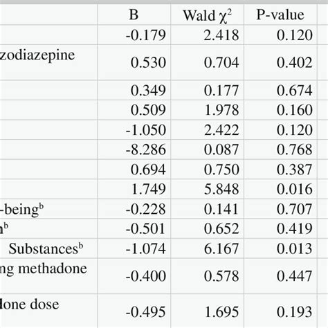 Binary Logistic Regression Model Of Variables Associated With