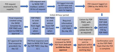 Nhs England Federated Data Platform Information Governance Framework