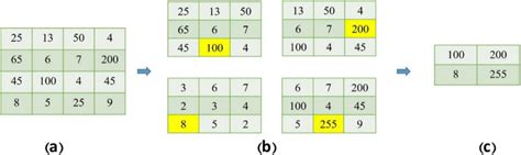 Max Pooling Process A Input Image B After Applied Pool Size 33 C Download Scientific