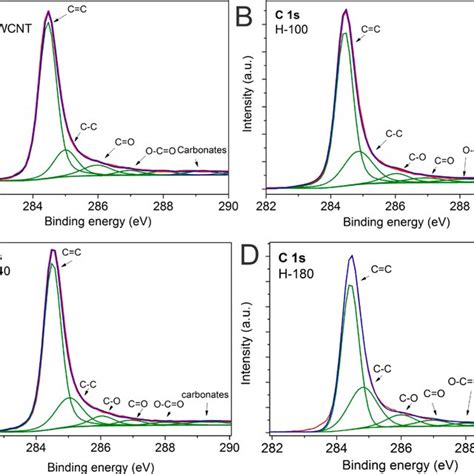 A Double Layer Capacitance Measurement Obtained By Cyclic Voltammetry Download Scientific