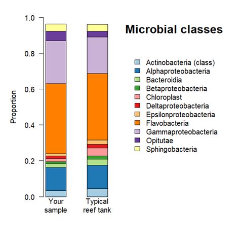 Taxonomic Barplot Figures AquaBiomics