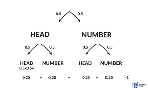 Tree Diagram Definition Types And Making