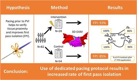 Impact Of A Standardized Pacing Protocol On End Point Verification And First Pass Isolation
