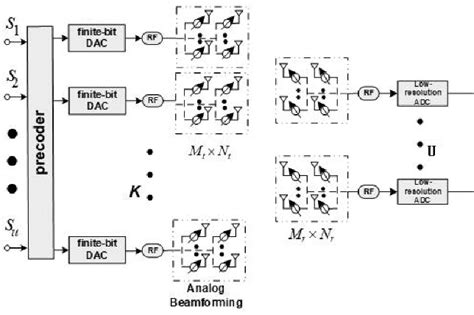 Figure 1 From Analysis Of Indoor Thz Communication Systems With Finite Bit Dacs And Adcs