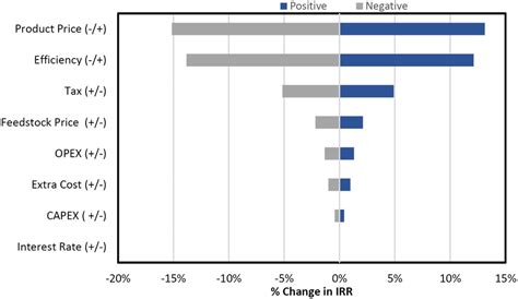 Sensitivity Analysis Of 10 Change In Key Drivers On IRR For Case B Download Scientific Diagram