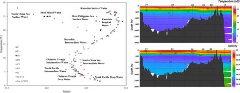 Temperaturesalinity TS Diagram And Contour Plots Of Seawater Download Scientific Diagram