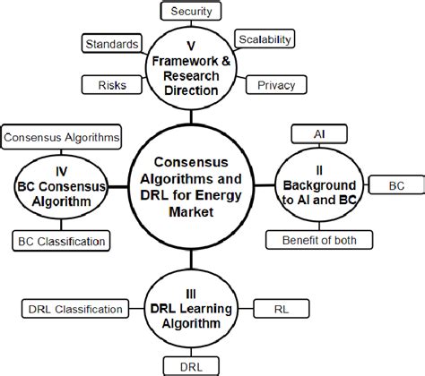 figure 1 from consensus algorithms and deep reinforcement learning in energy market a review