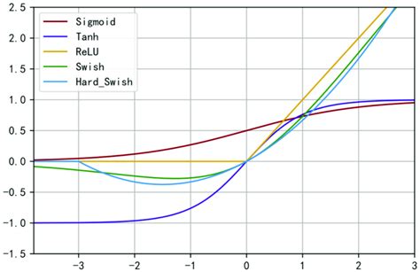 Comparison Of Activation Function Curves Download Scientific Diagram