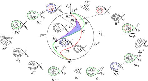 Codimension 3 Bogdanovtakens Bifurcation Diagram On Download Scientific Diagram