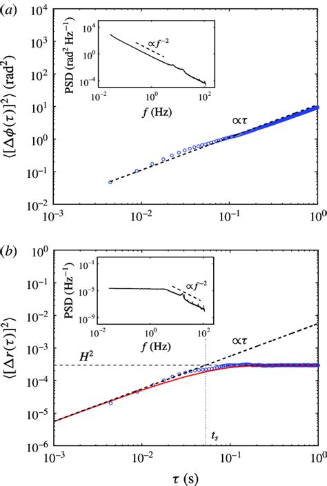 Mean Square Displacement As A Function Of The Time Interval τ A