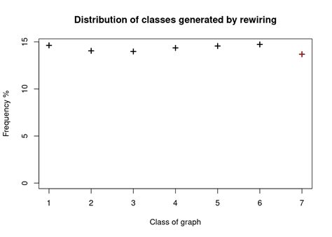 Statistical Inference In Network Science 3 Random Graphs