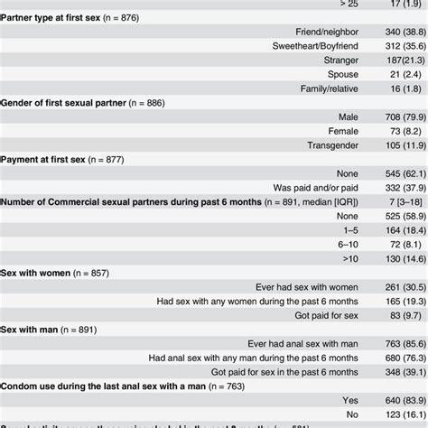 Sexual Behavior And History Download Table