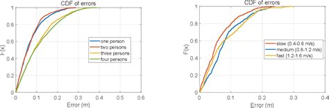 Figure 24 From Environment Aware Multi Person Tracking In Indoor Environments With Mmwave Radars