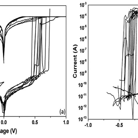 Typical Dc Sweep Of Ultra High Roffron Cusic Resistive Memory With