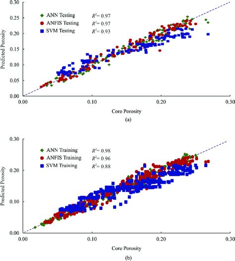 Ann Model Has The Highest R 2 For Porosity Prediction For Training And Download Scientific