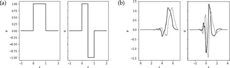 a scaling and wavelet function for the haar wavelet download