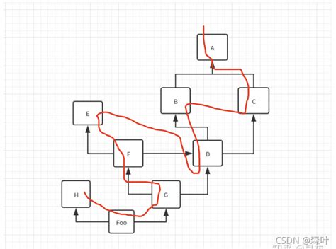 Python3 新式类一图搞清楚多继承链式关系python 继承关系图 工具 Csdn博客