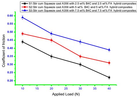 Load Vs Coefficient Of Friction For Different Weight Percentage Of B4c
